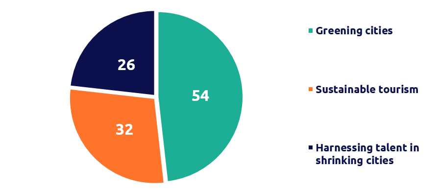 2nd EUI Innovative Actions Call for Proposals – 112 applications received | EUI
